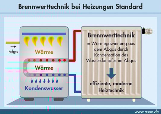 Brennwerttechnik Heizung Heizkessel Baunetz Wissen