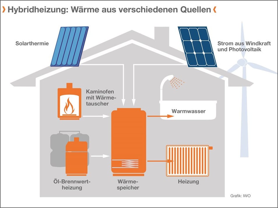 Nahwärme Heizung Heizungsanlagen Baunetz Wissen