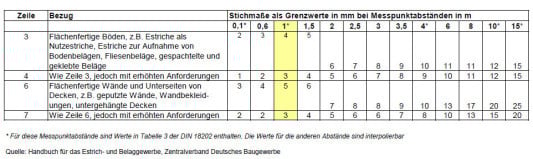 Unebene Fliesenflächen | Fliesen und Platten | Schäden | BauNetz Wissen