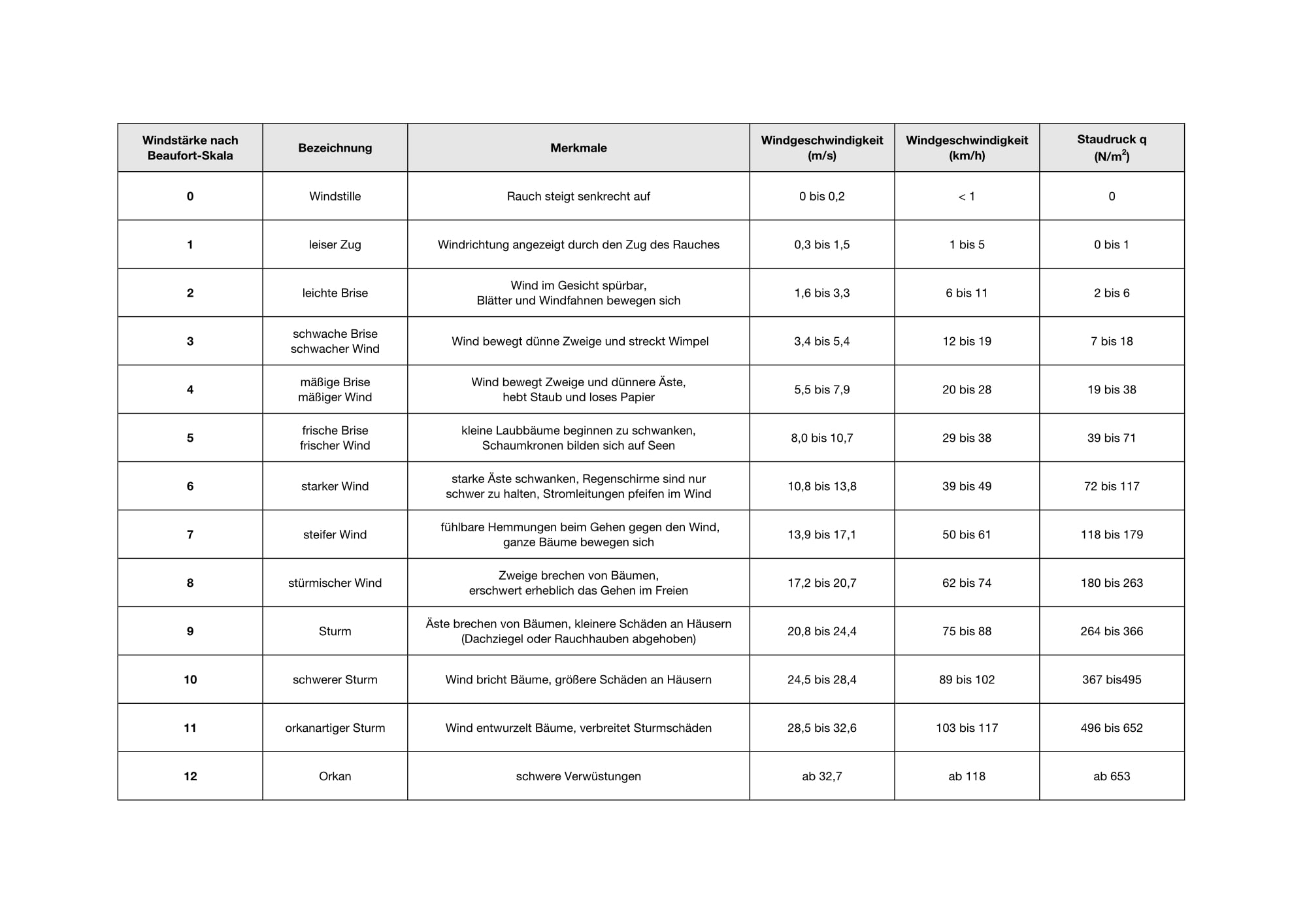 Windlasten | Fassade | Bauphysik | BauNetz Wissen