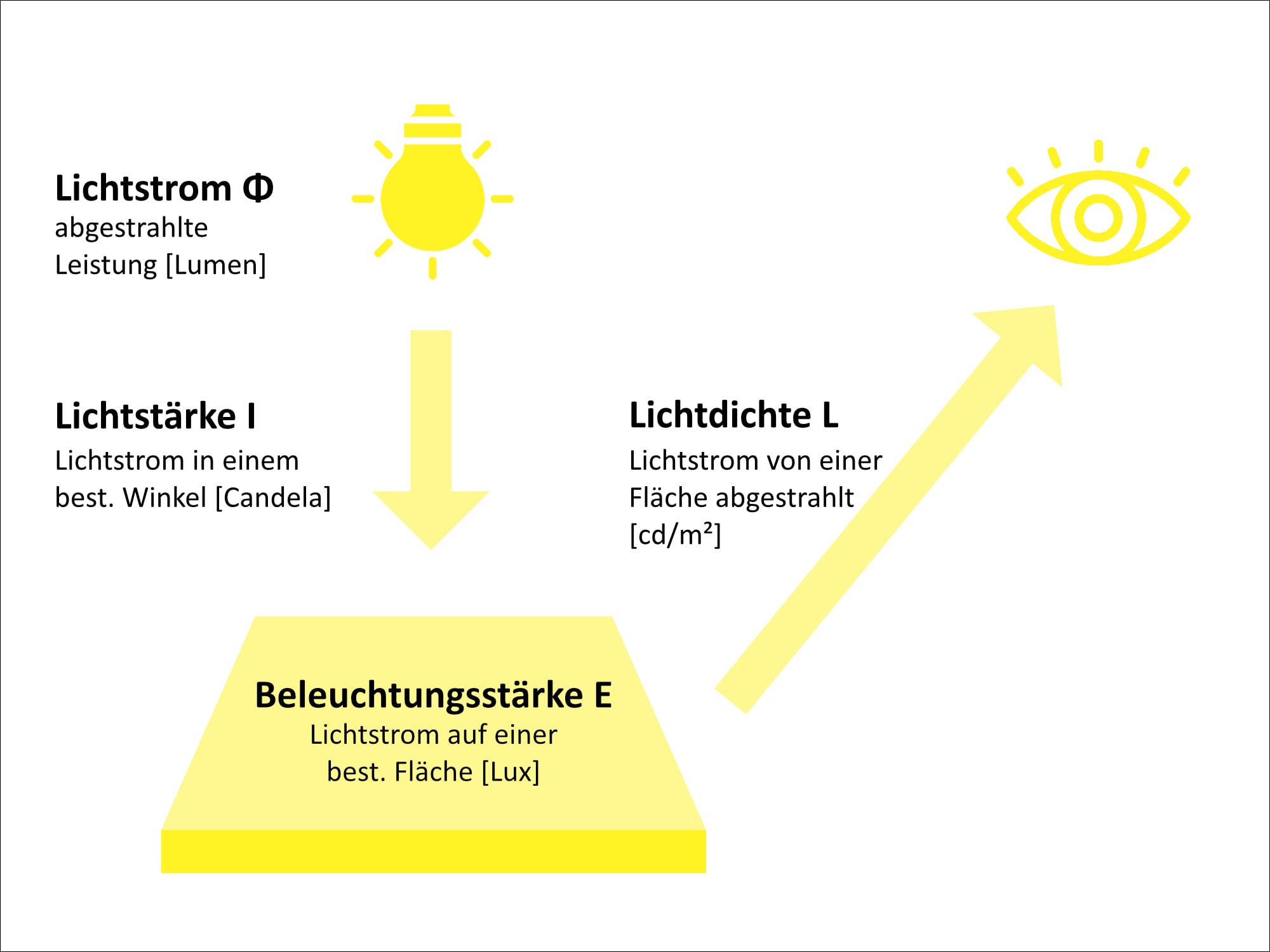 Lichttechnische Größen und Einheiten | Elektro | Beleuchtung | BauNetz Wissen