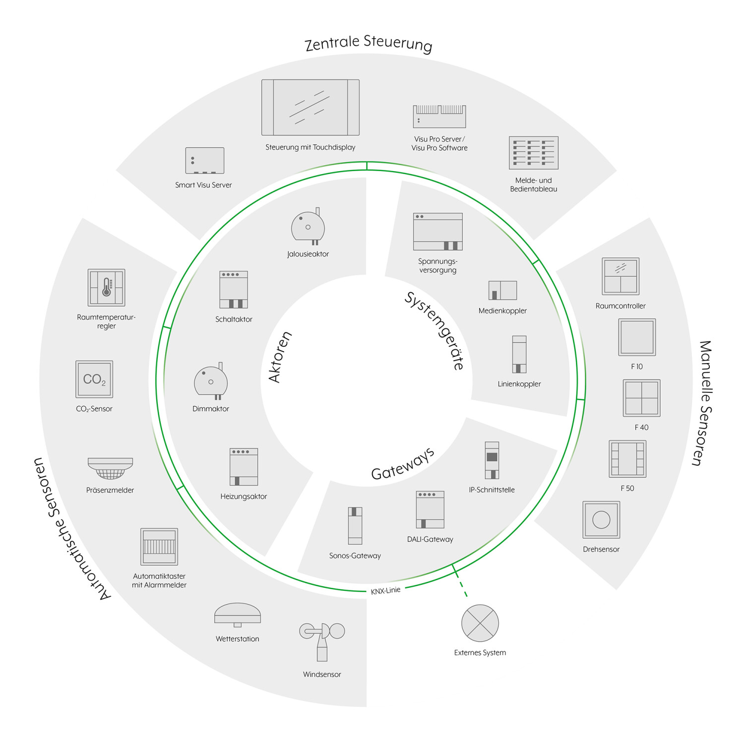 KNX | Elektro | Glossar | Baunetz_Wissen
