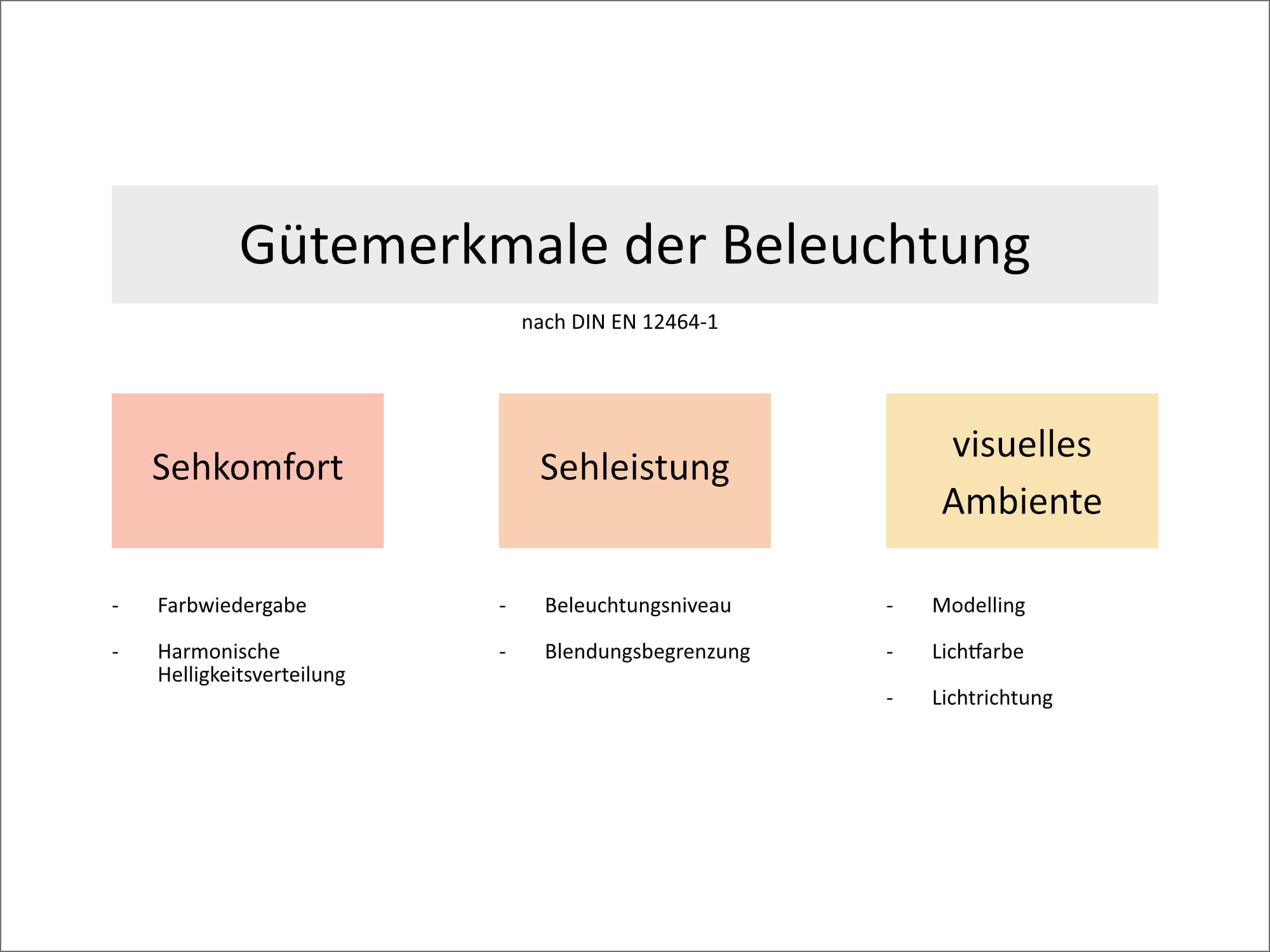 Lichttechnische Größen und Einheiten | Elektro | Beleuchtung | BauNetz Wissen