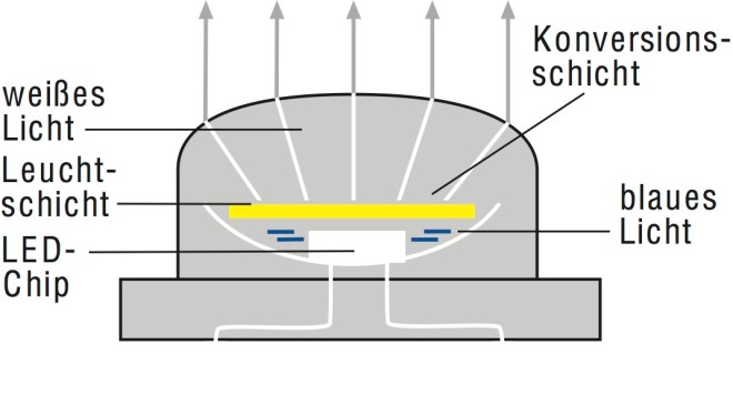LED-Lampen | Elektro | Beleuchtung | BauNetz Wissen