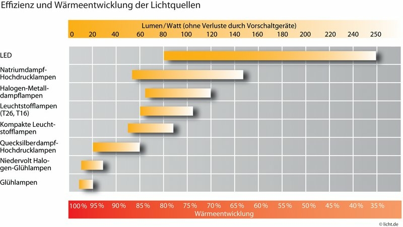LED-Lampen | Elektro | Beleuchtung | BauNetz Wissen