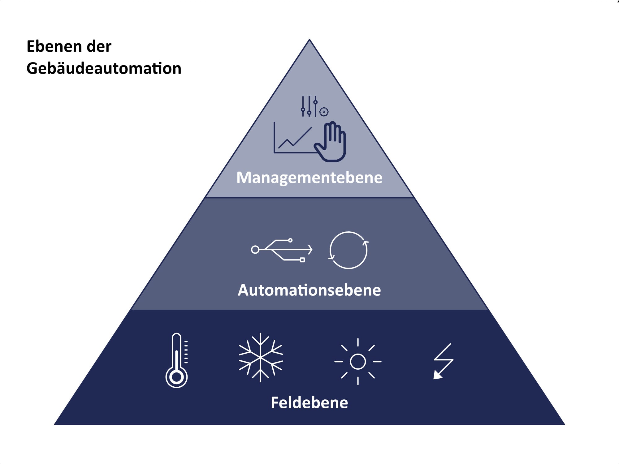 Ebenen der Gebäudeautomation | Elektro | Gebäudeautomation | BauNetz Wissen