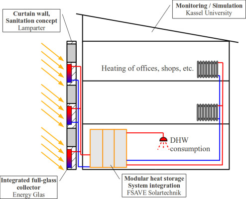 Solarthermische Fassade | Solar | News/Produkte | BauNetz Wissen