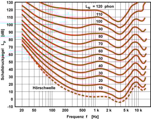 Lautstärke | Akustik | Schall/Lärm | BauNetz Wissen