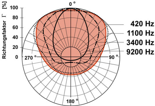 Schallwellen Longitudinal