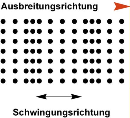 Longitudinalwelle | Akustik | Schallarten | BauNetz Wissen