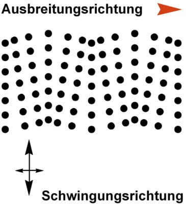 Transversalwelle | Akustik | Schallarten | BauNetz Wissen
