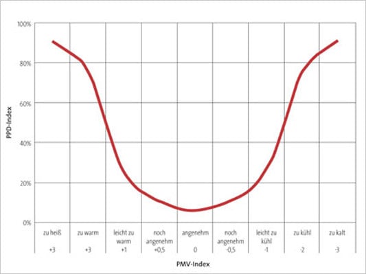 PMV | Gesund Bauen | Glossar | BauNetz Wissen