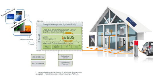 EEBus | Elektro | Glossar | BauNetz Wissen