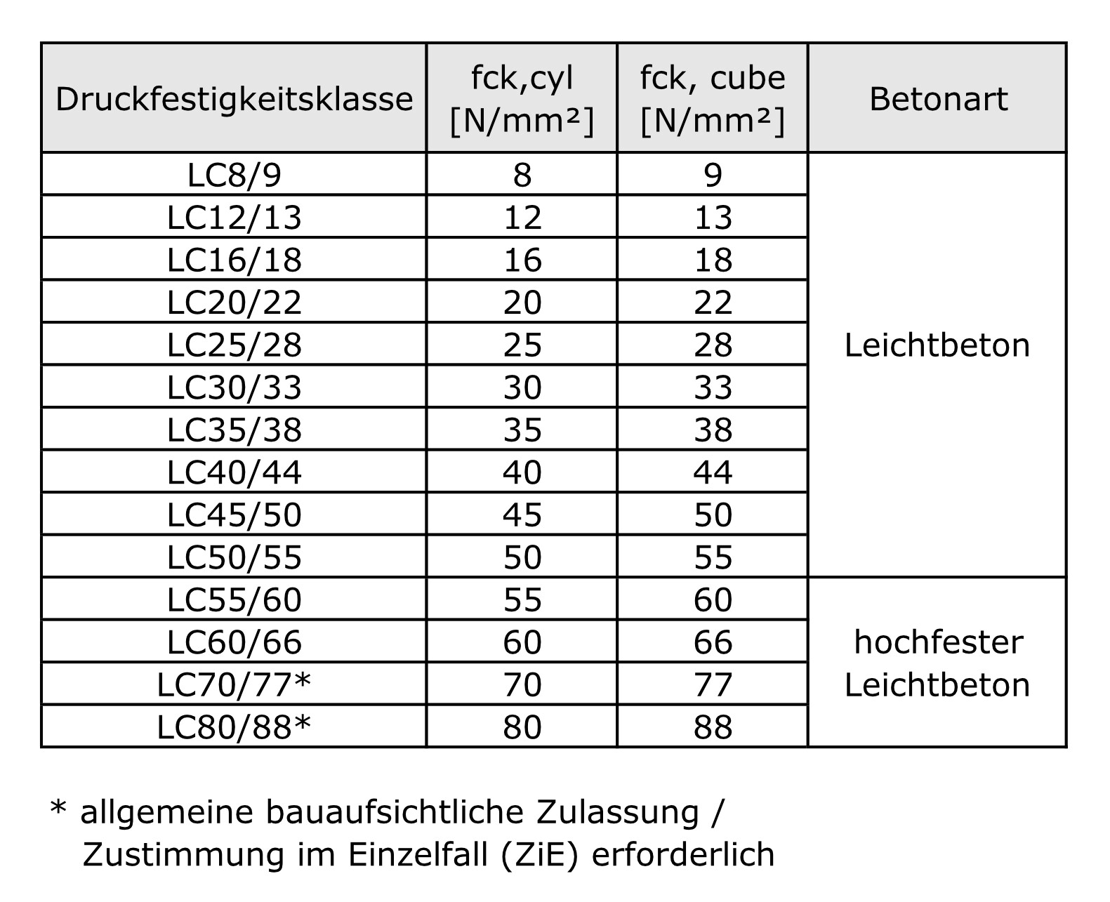 Beton Klassifizierung Beton Betonarten Baunetz Wissen Beton Klassifizierung Beton Betonarten Baunetz Wissen