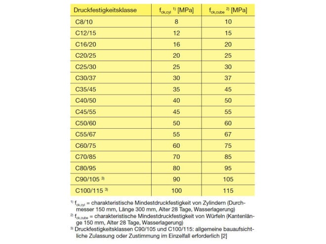 Betonarten nach Druckfestigkeit | Beton | Betonarten | BauNetz Wissen