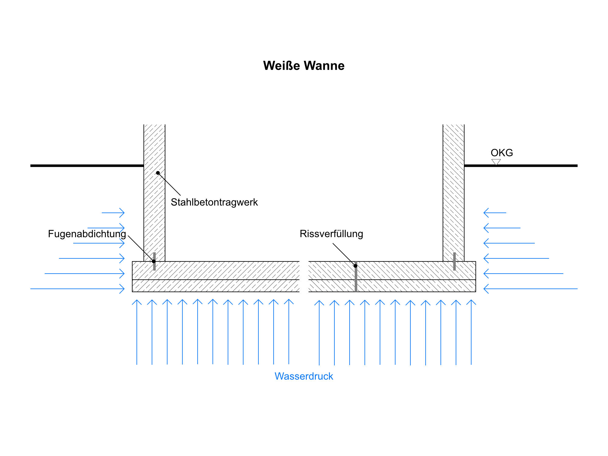 Was sind Schwarze, Weiße und Braune Wannen? | Beton | Weiße Wannen ...