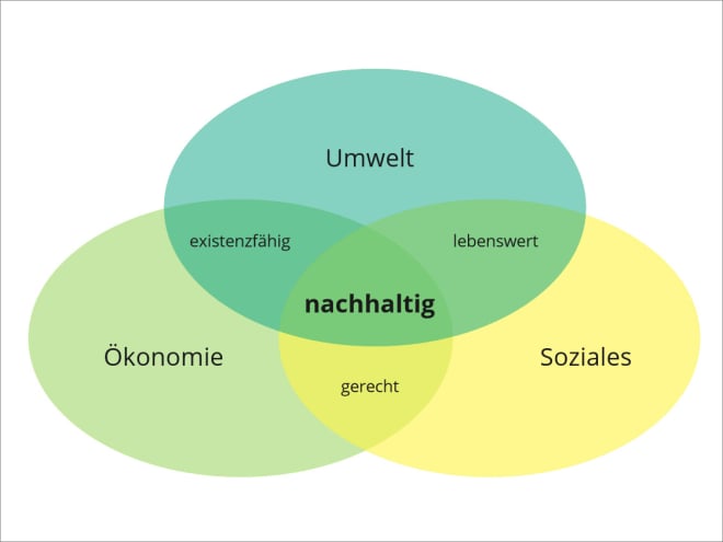 Nachhaltigkeit | Boden | Einführung | BauNetz Wissen