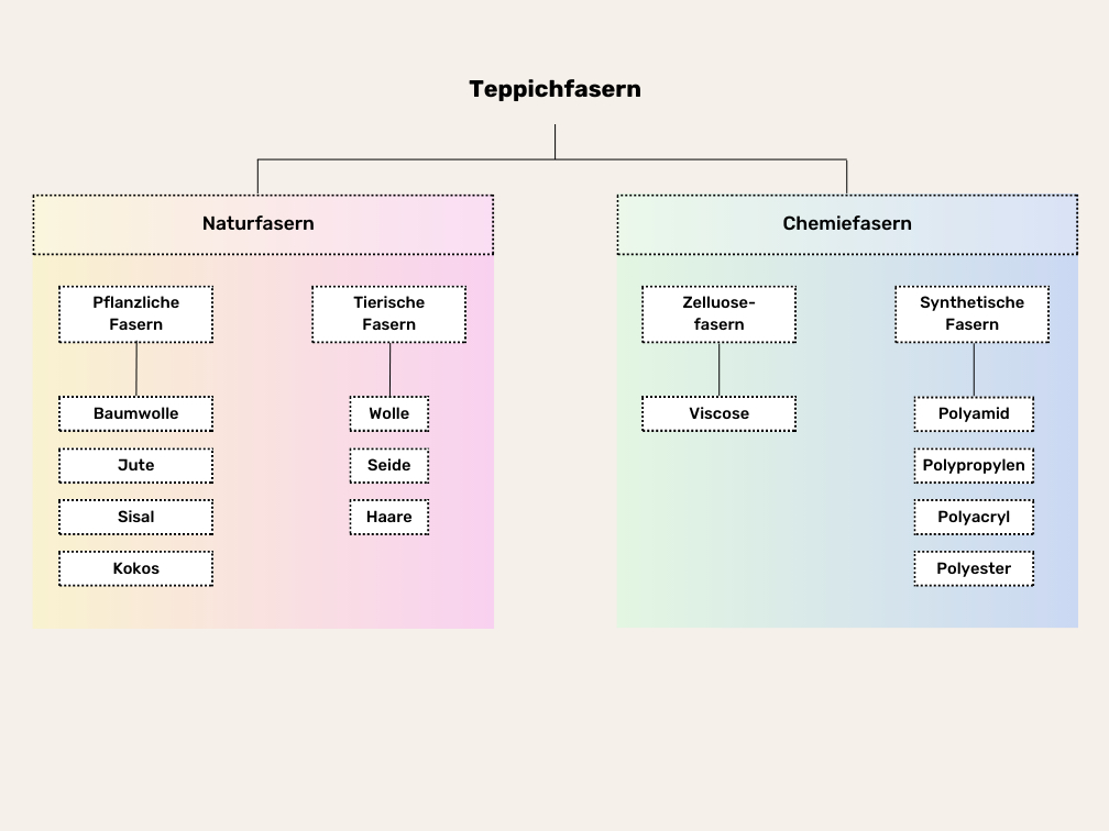 Synthetische Fasern: Polyacryl | Boden | _Materialien/Fasern | BauNetz ...