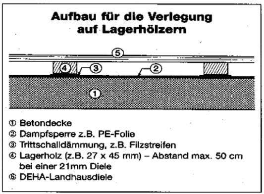 Untergrund und Verlegung von Dielenböden | Boden | _Dielen | BauNetz Wissen