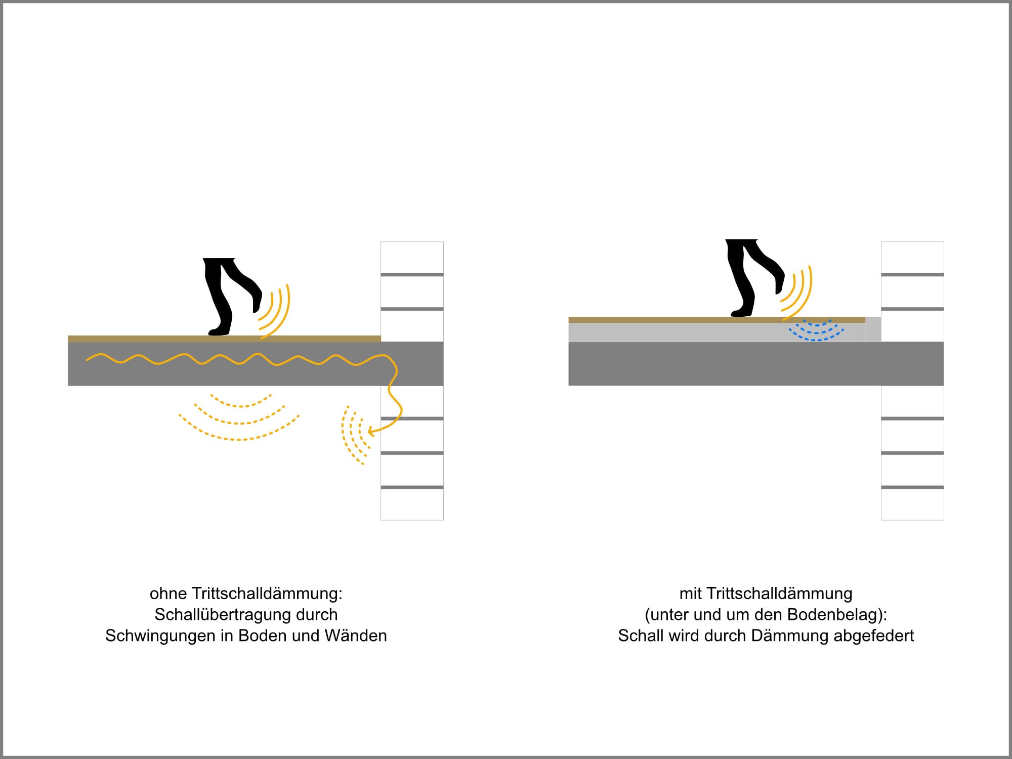 Dynamische Steifigkeit | Dämmstoffe | Eigenschaften | BauNetz Wissen