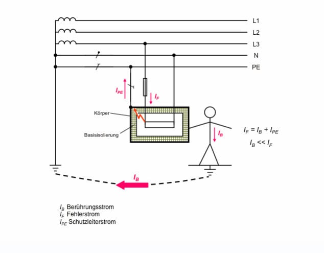 Schutzmaßnahmen | Elektro | Schutz | BauNetz Wissen