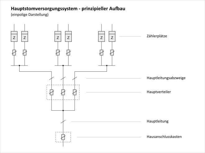 Hauptstromversorgungssystem | Elektro | Grundinstallationen | BauNetz ...