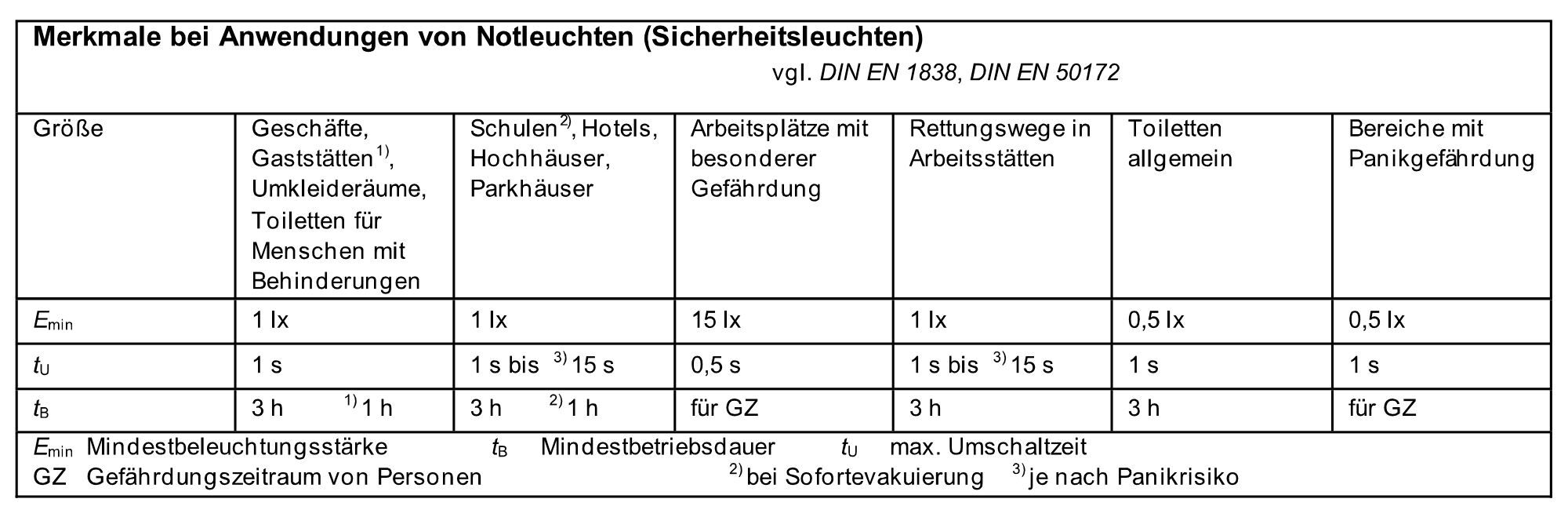 Anforderungen an Notbeleuchtungen | Elektro | Beleuchtung | BauNetz Wissen