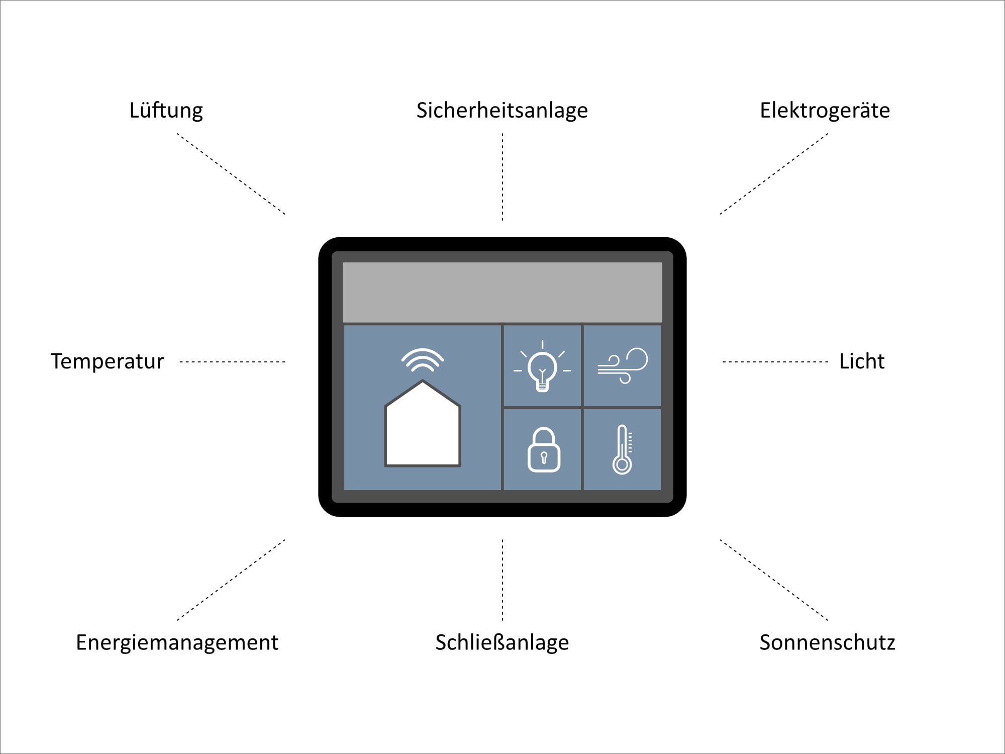 LON-Bussystem | Elektro | Gebäudesystemtechnik | BauNetz Wissen