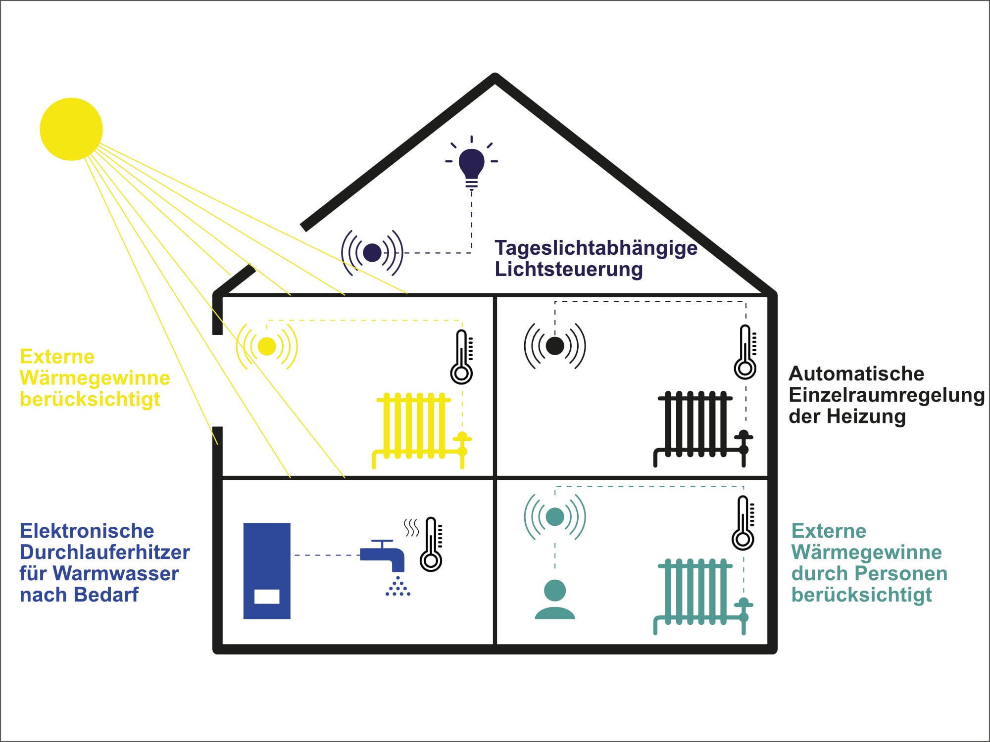 Energieeinsparung durch Gebäudeautomation | Elektro | Gebäudeautomation ...