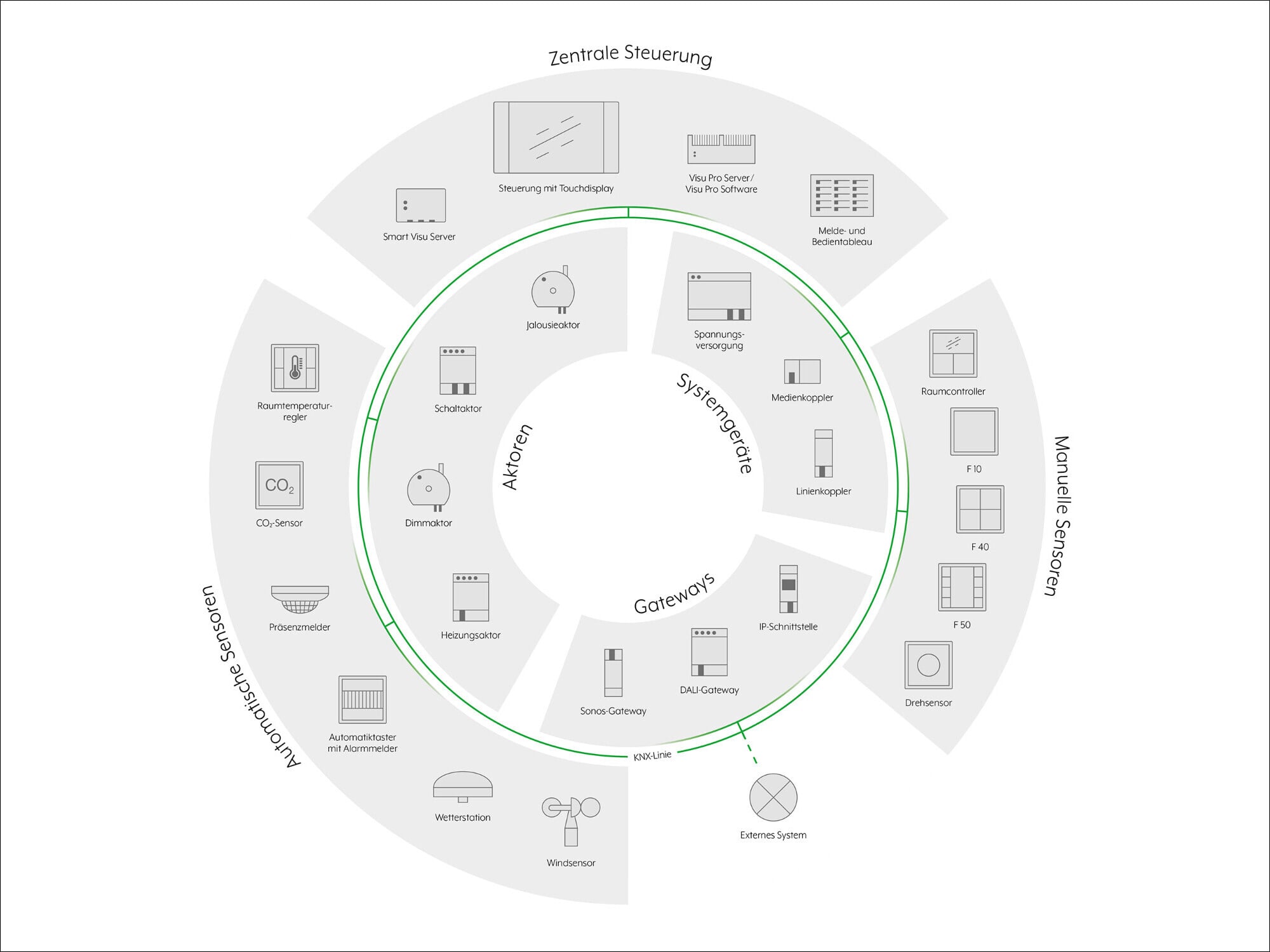 KNX-Bussystem | Elektro | Gebäudesystemtechnik | BauNetz Wissen