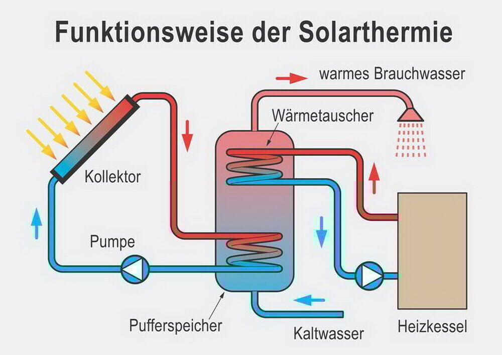 Solarthermie | Gebäudetechnik | Erneuerbare Energien | Baunetz_Wissen