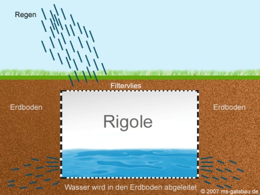 Rigole | Gebäudetechnik | Glossar | BauNetz Wissen