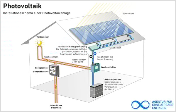 Photovoltaik | Gebäudetechnik | Erneuerbare Energien | Baunetz_Wissen