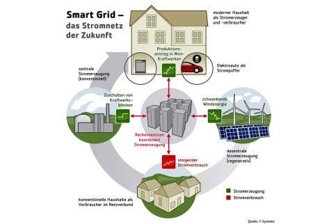 Smart Home, Smart Grids und Smart Metering | Gebäudetechnik | Elektro ...