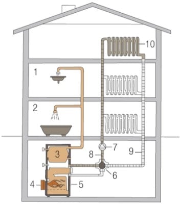 Trinkwassererwärmung / Warmwasserbereitung | Gebäudetechnik | Trink-/Warmwasser | Baunetz_Wissen