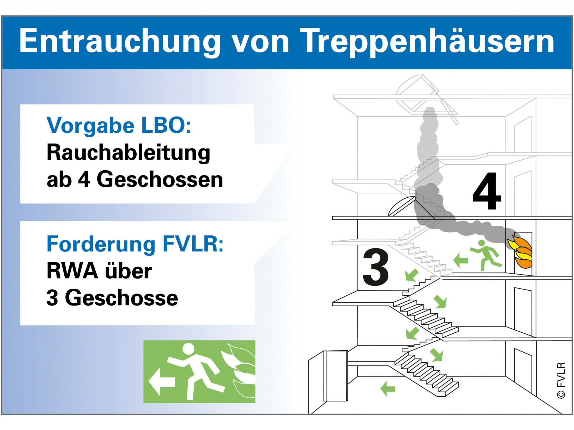 Rauch- und Wärmeabzugsanlage (RWA) | Flachdach | Öffnungen | BauNetz Wissen
