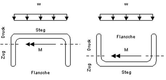 Profilbauglas | Glas | Basisgläser | BauNetz Wissen