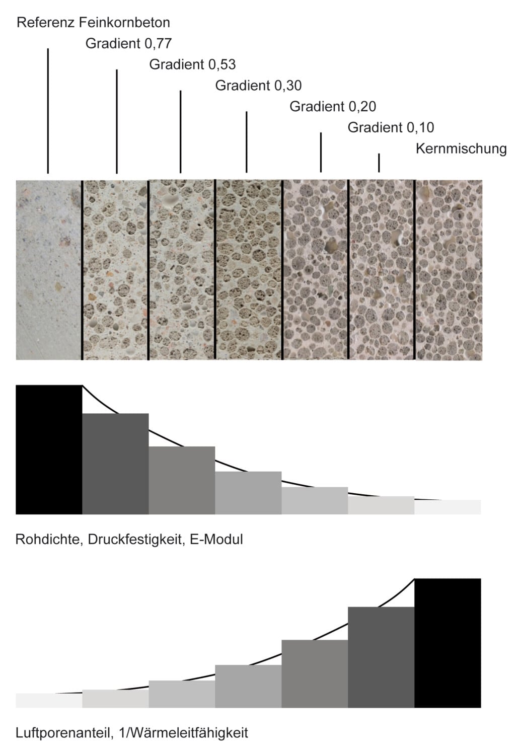 Bauteile aus gradiertem Beton | Beton | Forschung | BauNetz Wissen
