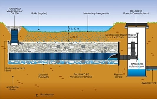 Regenwasserversickerung | Gebäudetechnik | Entwässerung | Baunetz_Wissen