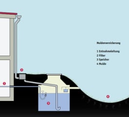 Abwasserarten und Entwässerungssysteme | Gebäudetechnik | Entwässerung ...