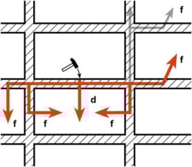 Schallschutz: Heizungen und Rohrleitungen | Gebäudetechnik | Bauphysik | Baunetz_Wissen