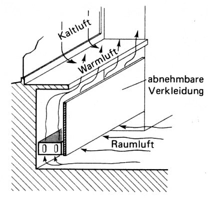 Gliederheizkörper, Radiatoren | Heizung | Heizflächen | BauNetz Wissen