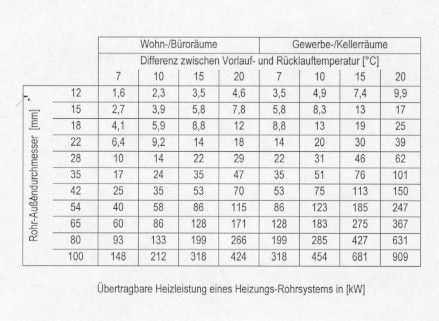 Dimensionierung von Rohrleitungen | Heizung | Heizleitungen/Zubehör ...