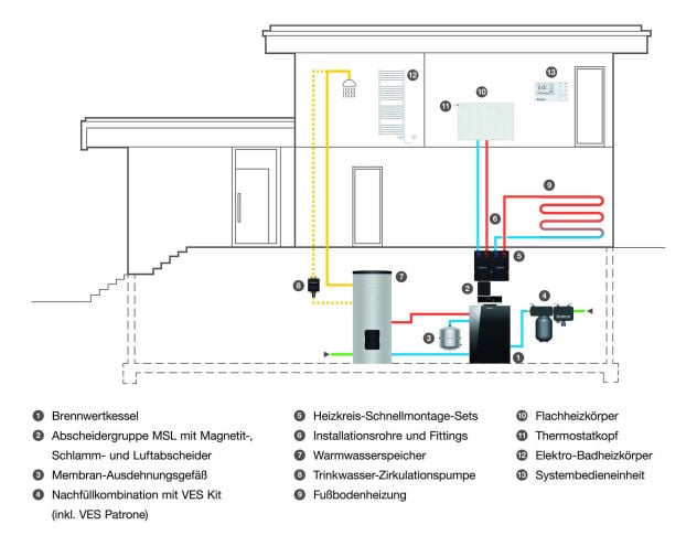 Bereitstellung von Trinkwarmwasser | Heizung | Warmwasser | Baunetz_Wissen