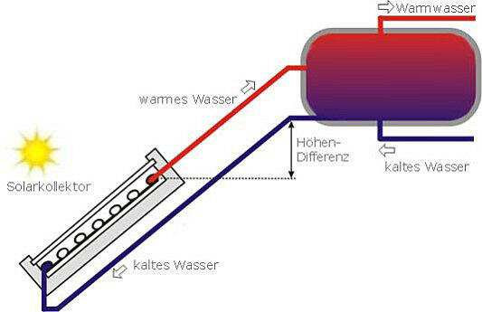 Solare Warmwasserbereitung – Ein- und Zweifamilienhäuser | Heizung | Warmwasser | BauNetz Wissen