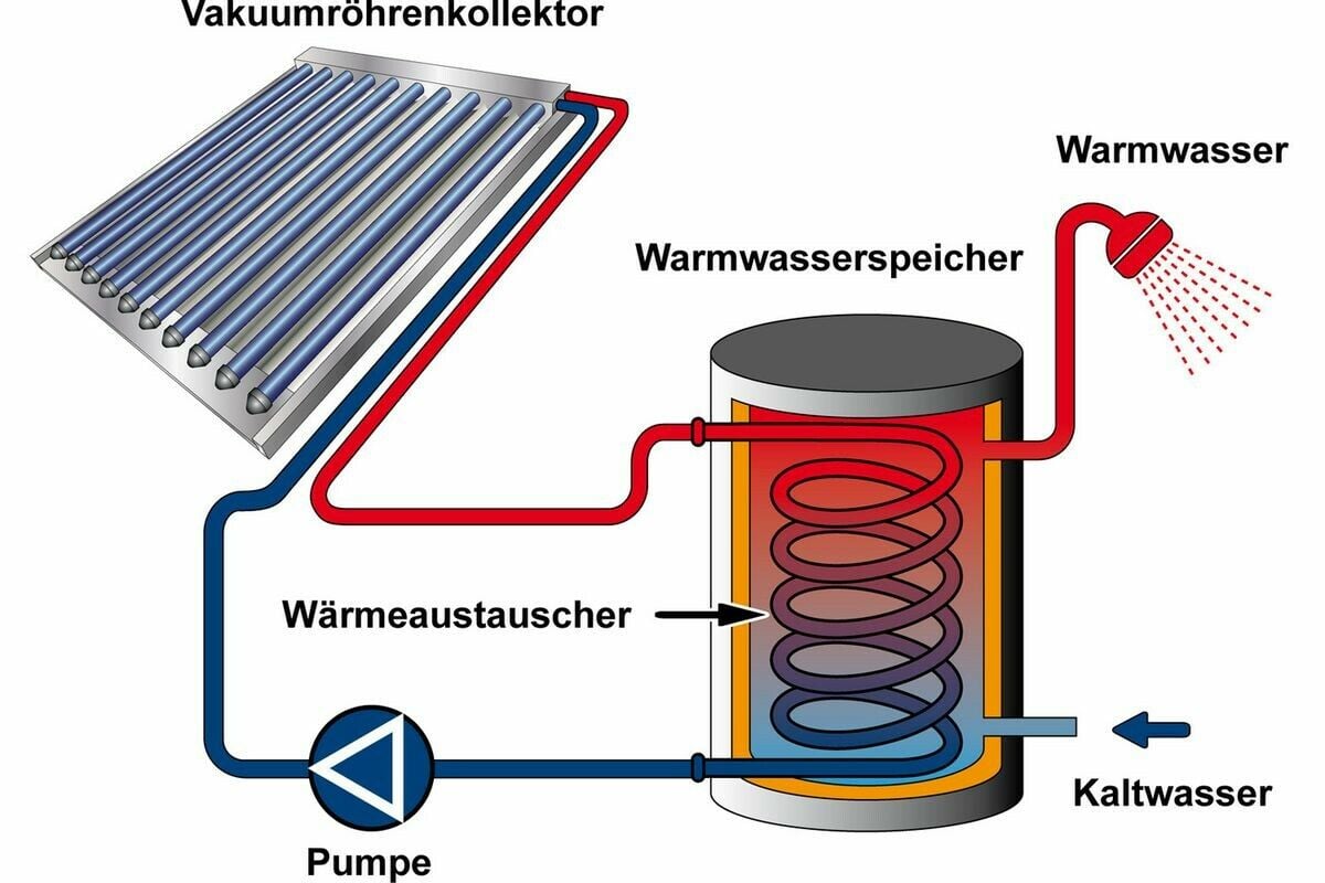 Solare Warmwasserbereitung – Ein- und Zweifamilienhäuser | Heizung | Warmwasser | BauNetz Wissen
