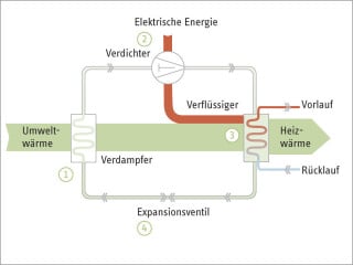EVU-Sperre | Heizung | Glossar | BauNetz Wissen