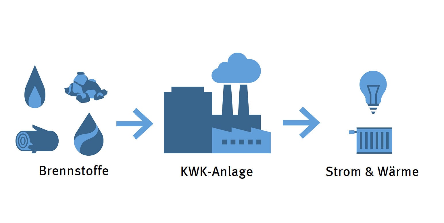 Grundlagen der KWK | Heizung | Kraft-Wärme-Kopplung | BauNetz Wissen