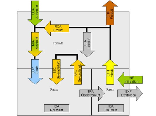 Luftarten nach DIN EN 12792 und 16798-3 | Gebäudetechnik | Lüftung ...