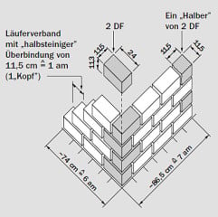 Blockverband | Mauerwerk | Glossar | BauNetz Wissen